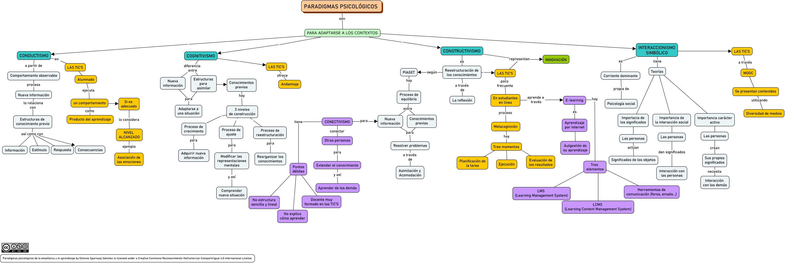 Mapa conceptual Paradigmas Psicológicos